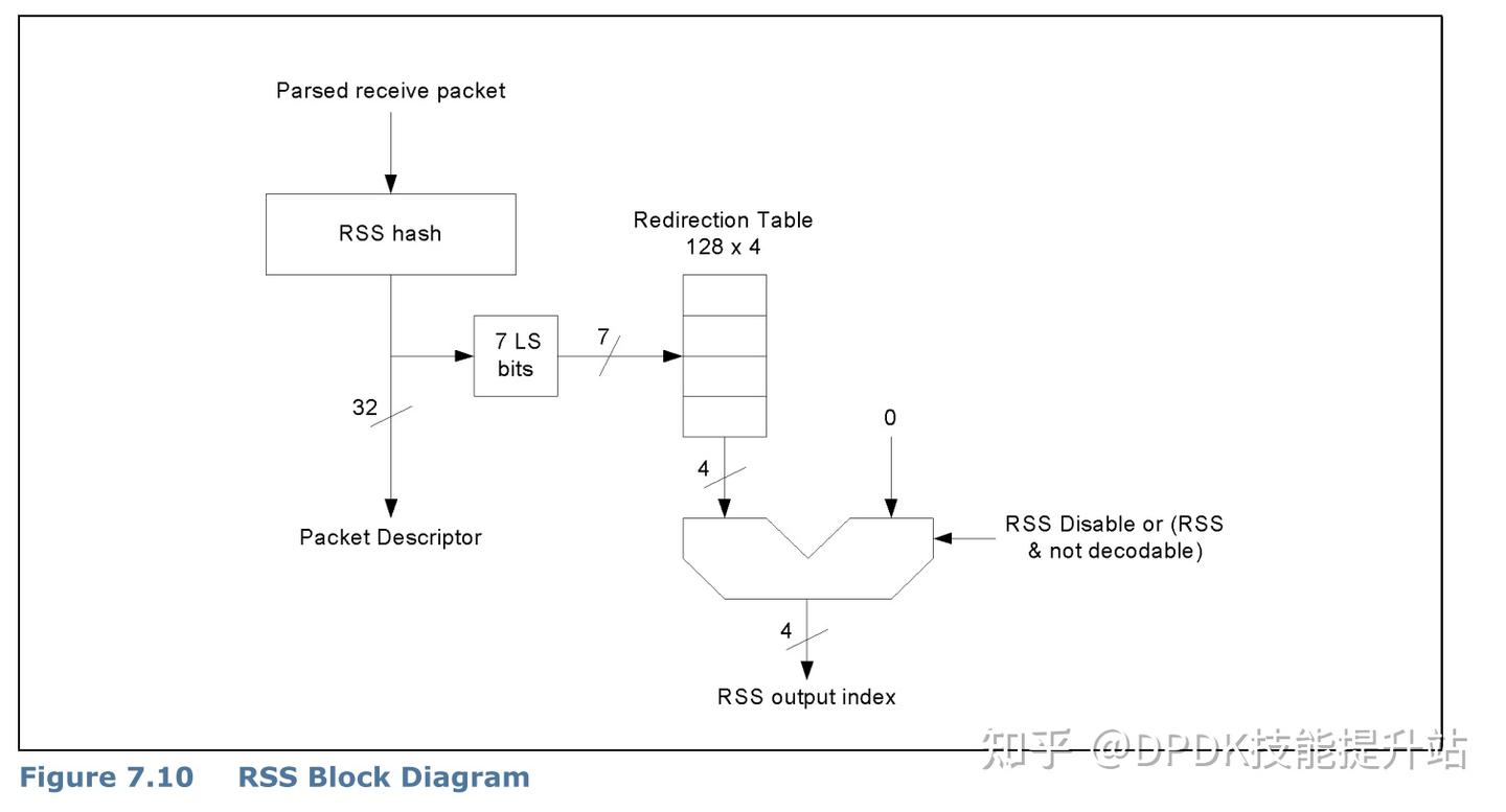 浅谈RSS网卡分流机制（一） - 知乎