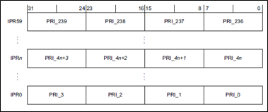 【S32K 进阶之旅】Interrupt 模块介绍与应用 - 知乎