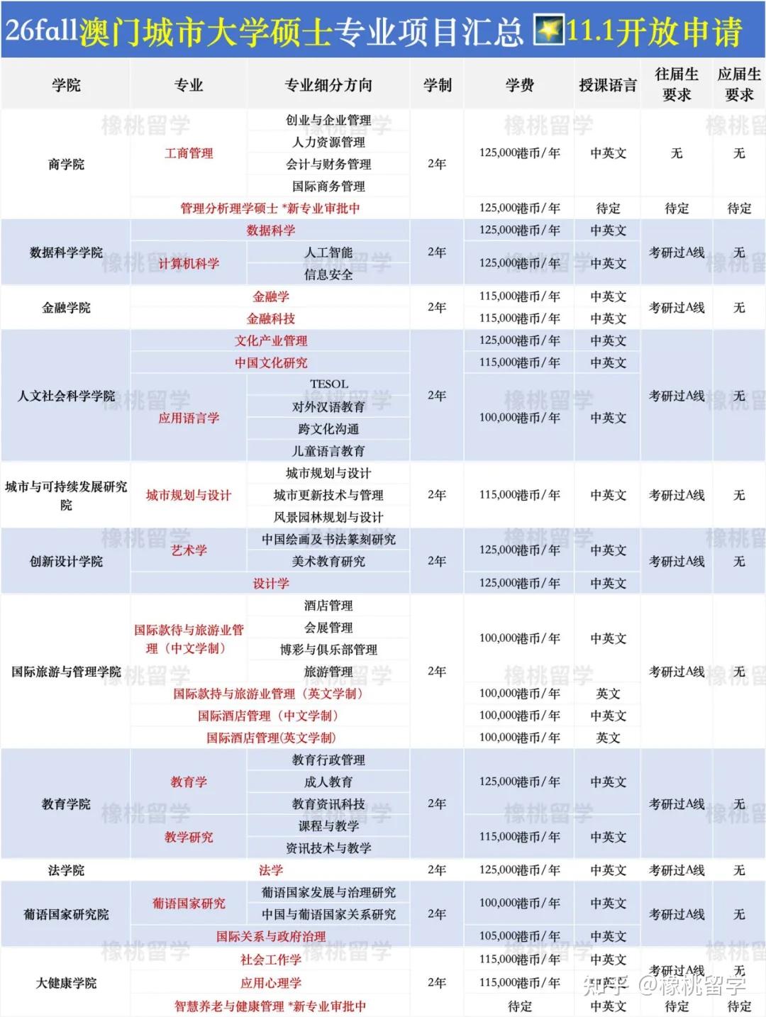 26fall澳门城市大学硕士专业汇总！附学费与要求（11月1日开放） - 知乎