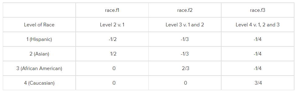 分类变量进行回归分析时的编码方案 - 知乎