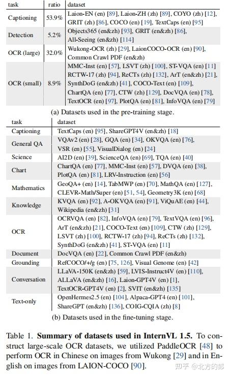InternVL 1.5：缩小开源模型与商业模型在多模态理解方面的差距 - 知乎