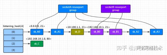 TCP协议细节系列（9）：深入解析Linux下so_reuseaddr和so_reuseport选项 - 知乎
