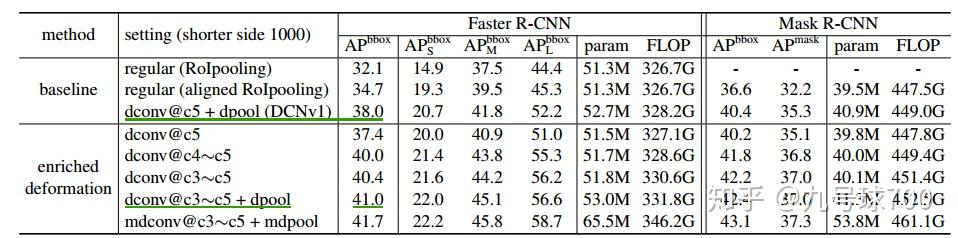 Deformable ConvNets v2 - 知乎