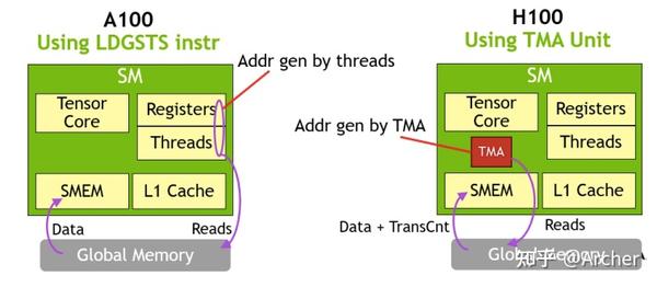 NV Tensor Core and Memory Accelerator 理论分析 - 知乎