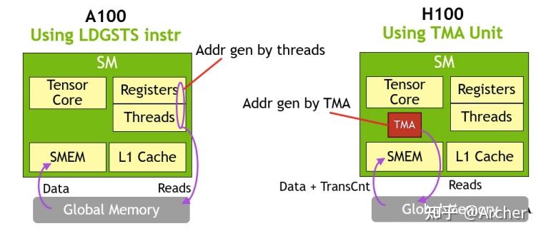NV Tensor Core and Memory Accelerator 理论分析 - 知乎