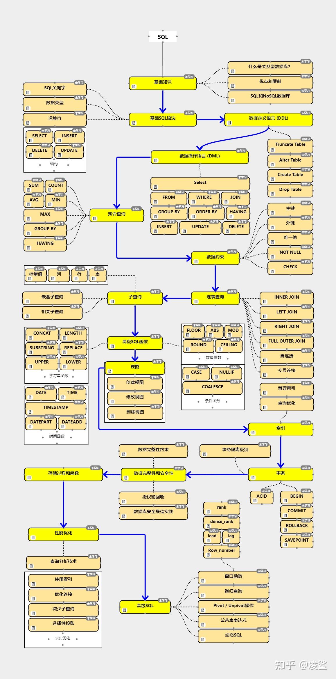 SQL学习路线图 - 知乎