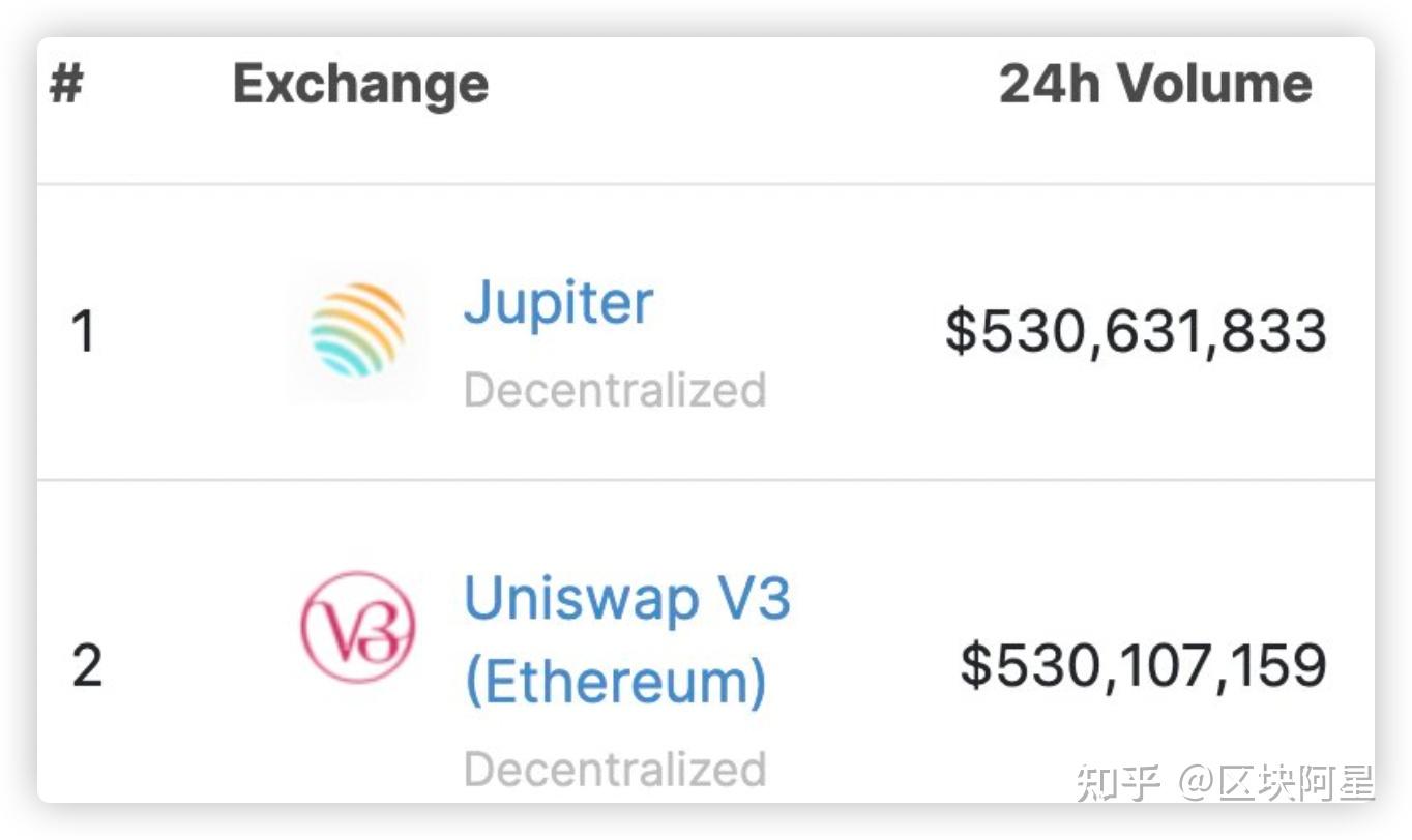 JUP上线即跌，能否真正超越uni？讲解Jup的独特之处！ - 知乎