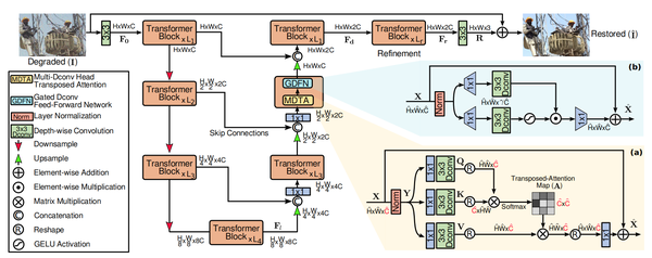 transformer 图像复原01：Restormer: Efficient Transformer for High-Resolution ...