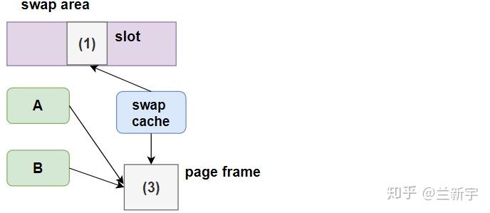 Linux中的Anonymous Pages和Swap [一] - 知乎