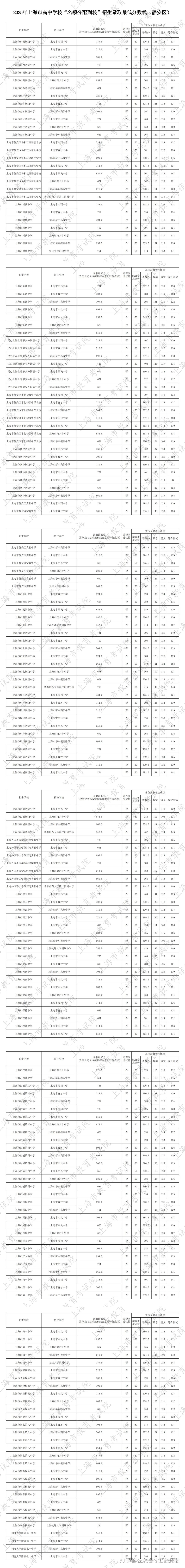 618.5捡漏四校，2025上海中考16区名额到校分数线公布 - 知乎