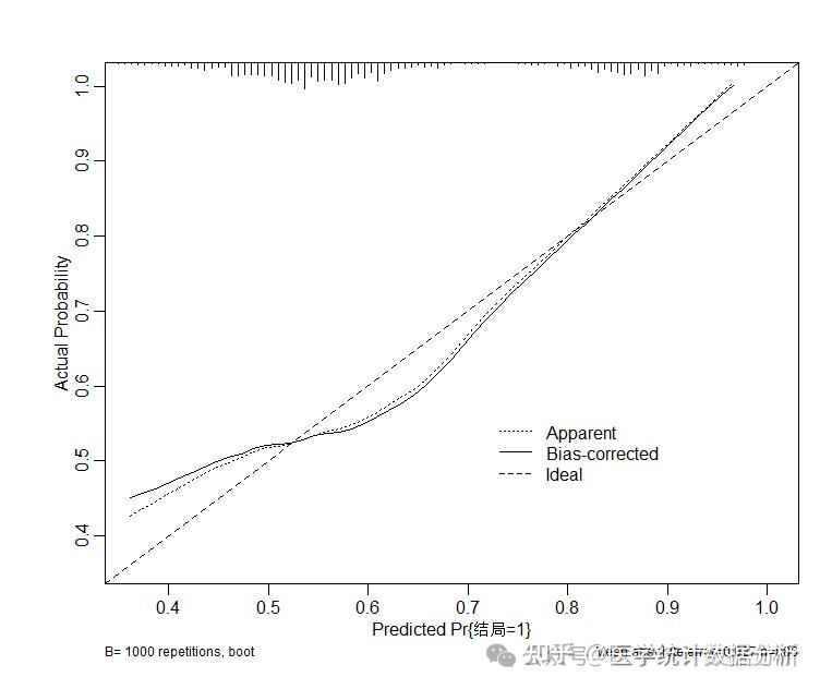 【R语言】临床预测模型校准曲线（ Calibration curve）的画法 - 知乎