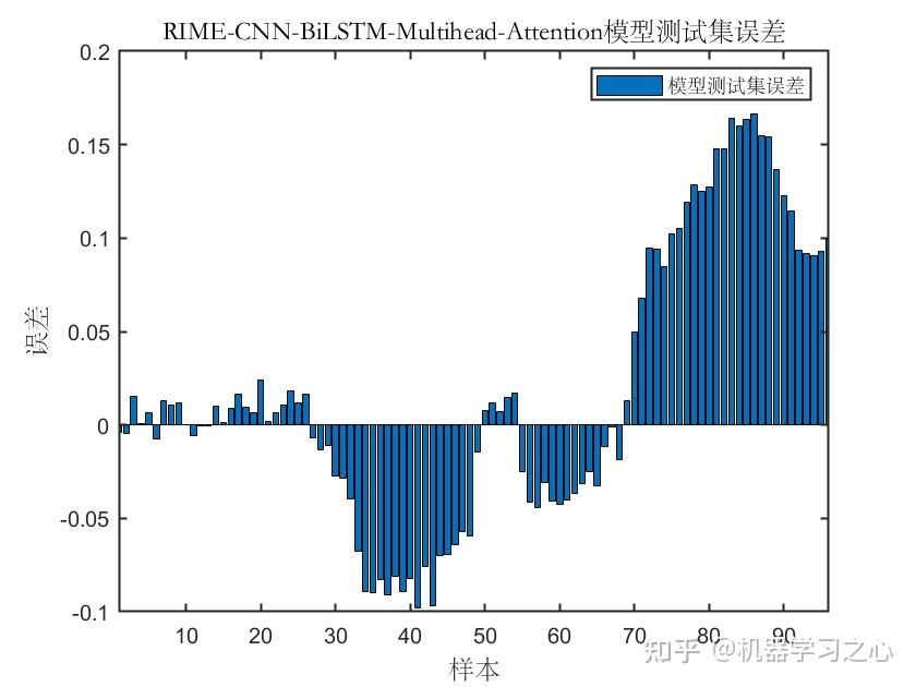 SCI一区级 | Matlab实现RIME-CNN-BiLSTM-Mutilhead-Attention多变量多步时序预测 - 知乎