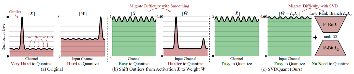 扩散模型解读 (十九)：SVDQuant：吸收异常值量化 4-bit 扩散模型 - 知乎