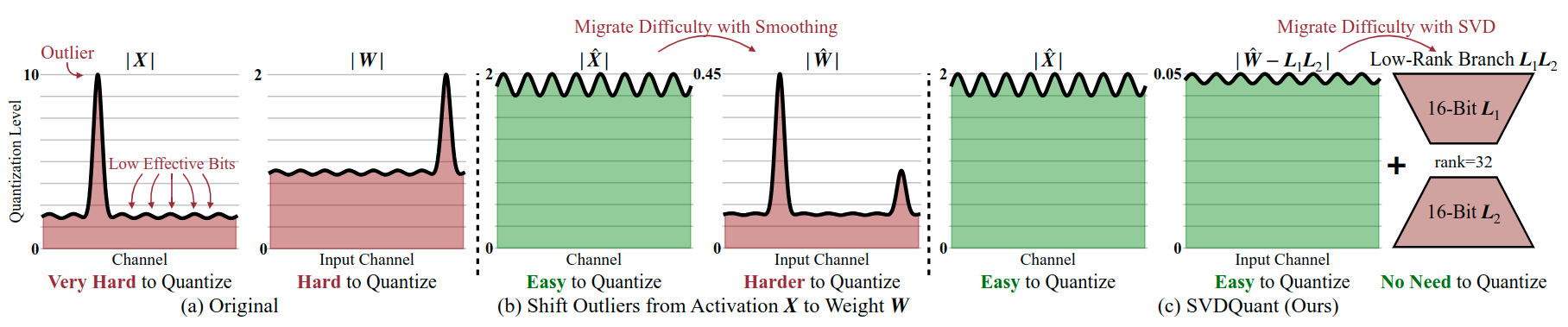 扩散模型解读 (十九)：SVDQuant：吸收异常值量化 4-bit 扩散模型 - 知乎