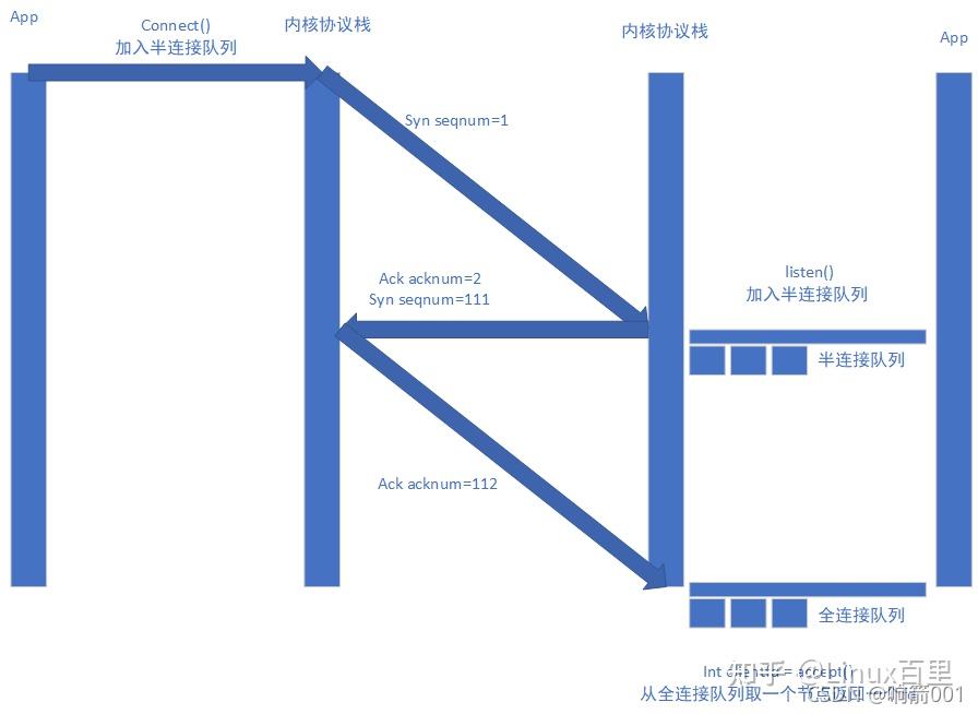 POSIX网络API解析 - 知乎