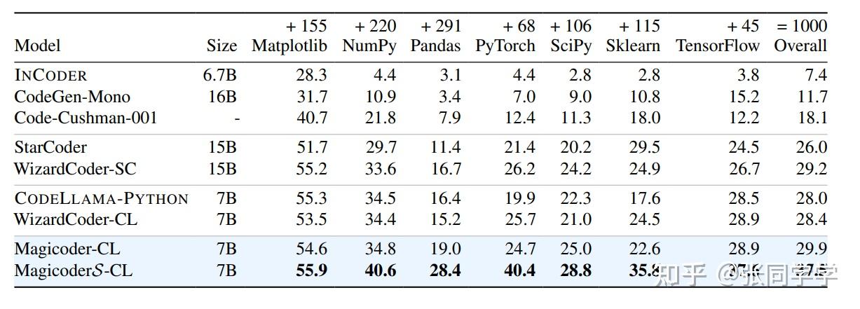 Magicoder：源代码 Is All You Need - 知乎