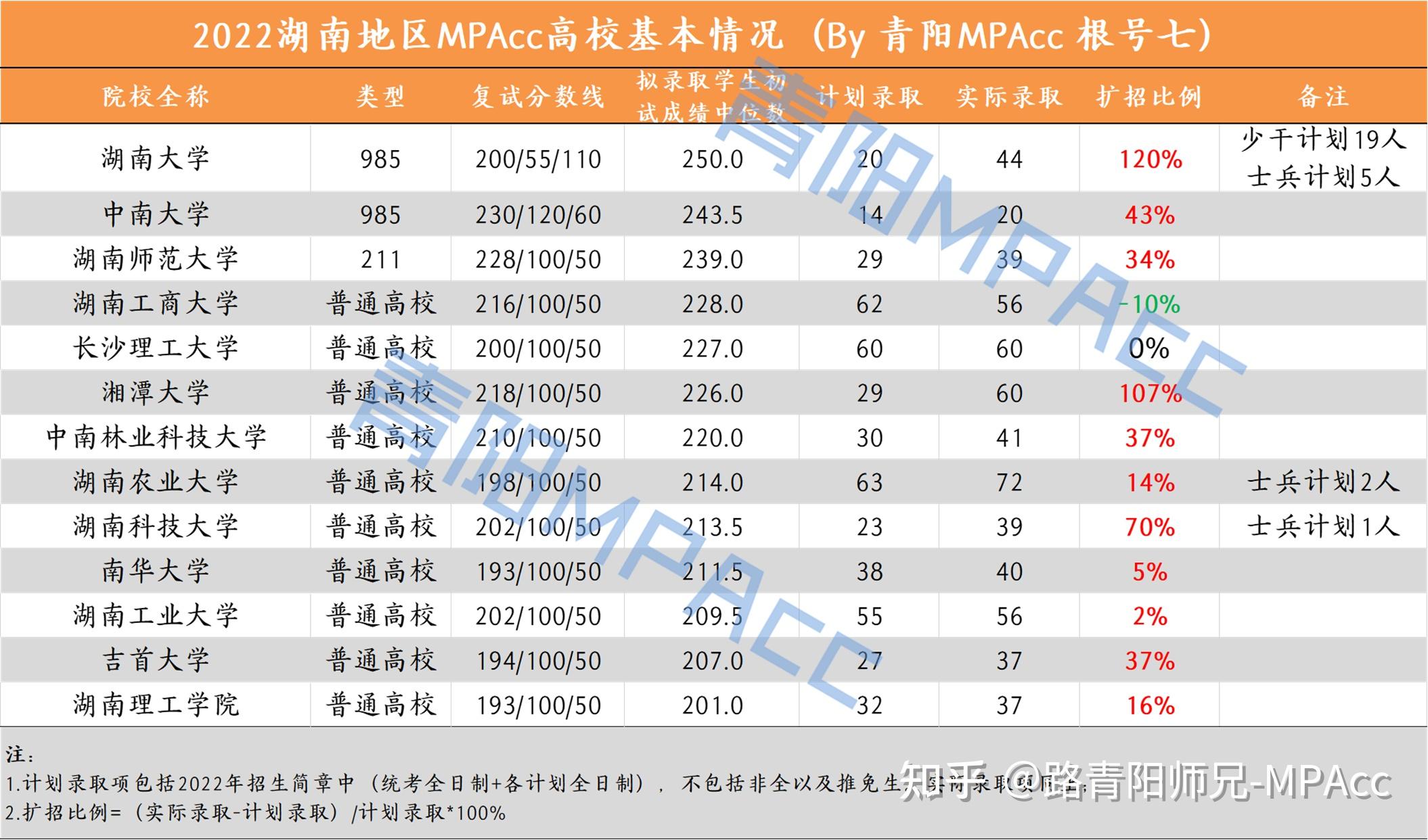 2022年MPAcc院校性价比分析 | 湖南地区 - 知乎