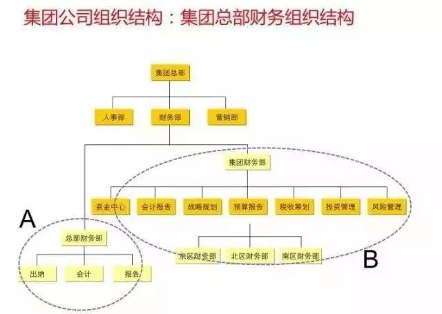 公司财务组织结构图的最简单做法（附：财务部门结构设计图） 知乎