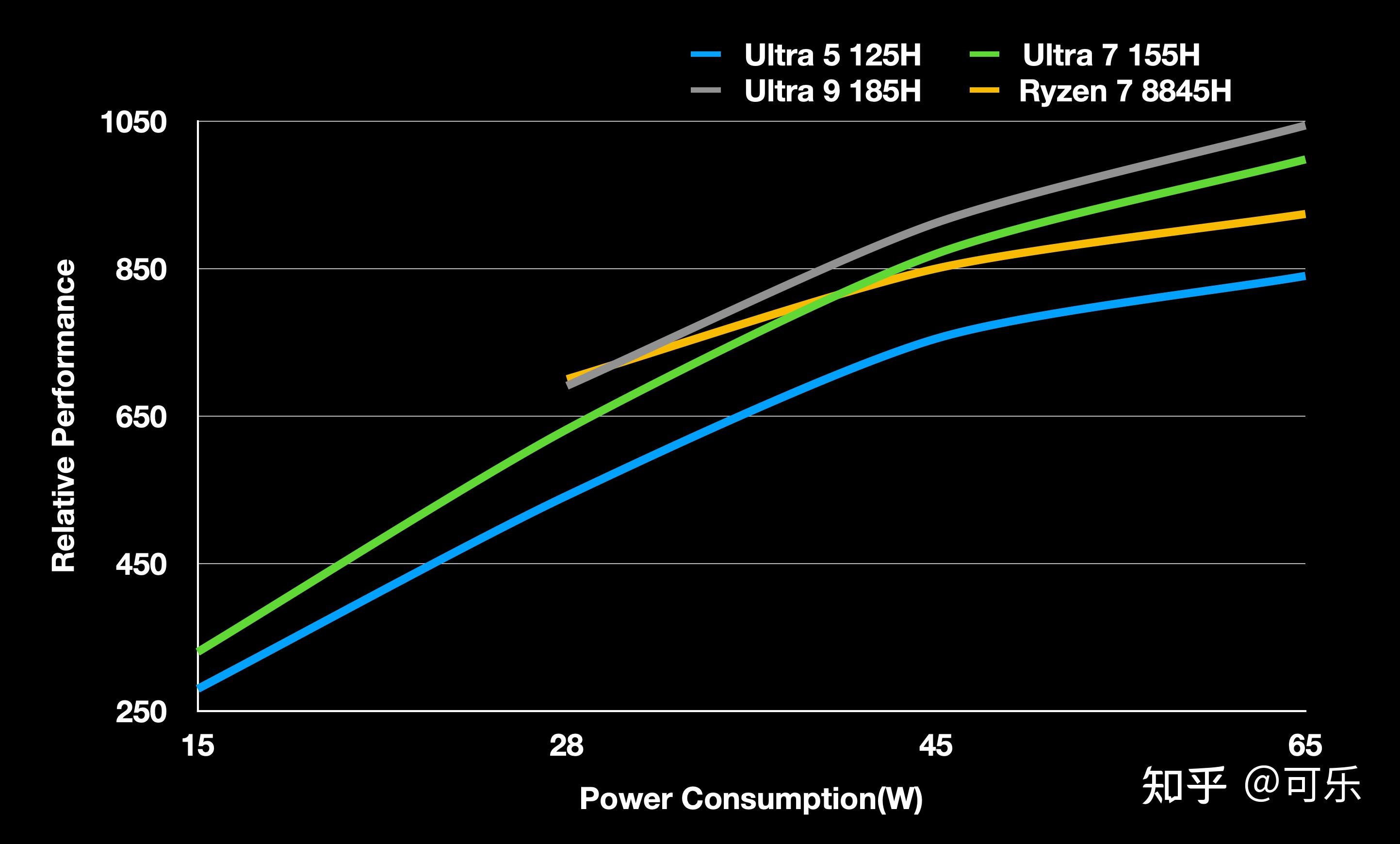 Intel和AMD的笔记本怎么选择？Ultra 5 125H、Ultra 7 155H、Ultra 9 185H、R7 7840HS以及R7 ...