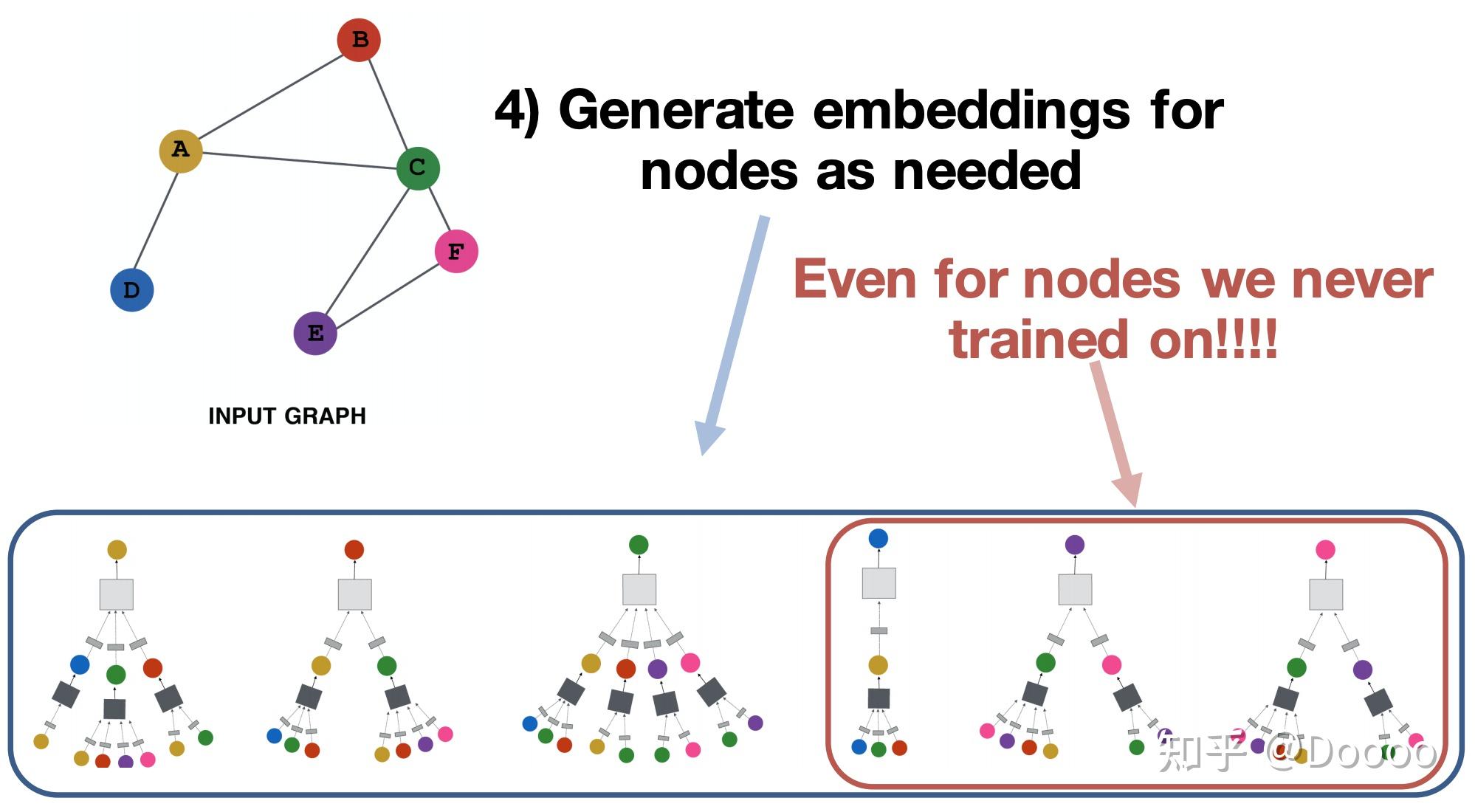 论文阅读【图神经网络】GraphSAGE模型 - 知乎