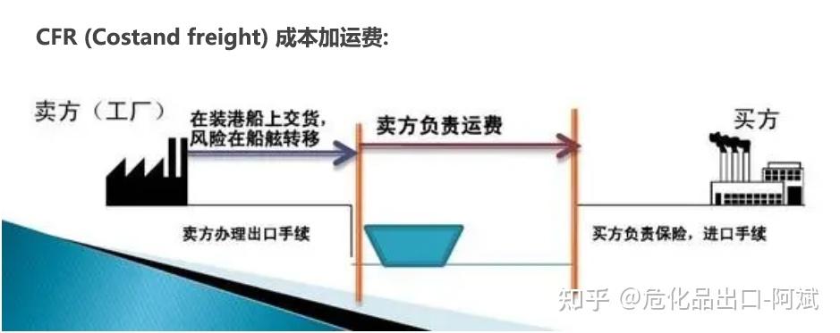 一篇文章带你了解FOB ,CIF和CFR - 知乎