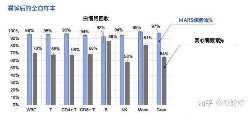 使用mars系统高速、高回收率的从全血中进行免疫细胞制备 知乎