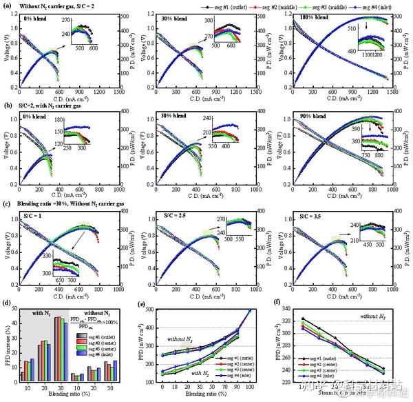 哈工大（深圳）徐心海CEJ文章：以掺氢天然气为燃料的直接内重整SOFC局部电化学特性和温度分布的同步表征 - 知乎