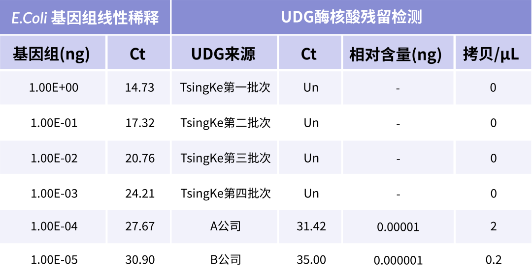 擎科热敏UDG酶—防治核酸气溶胶污染的关键酶原料 - 知乎