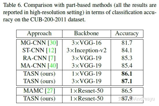 2019CVPR_Trilinear Attention Sampling Network - 知乎