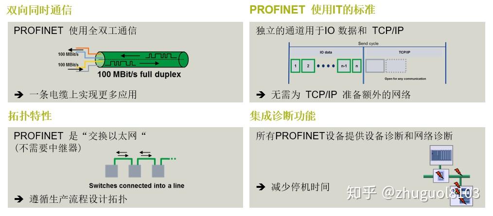 什么是PROFINET？ - 知乎