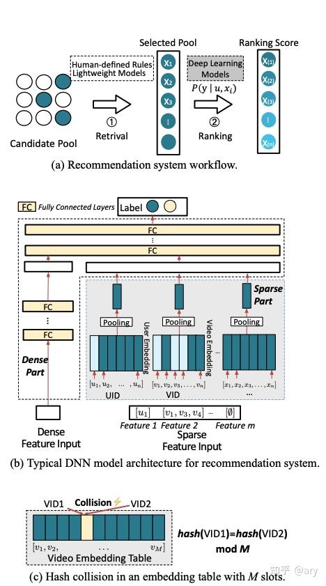 【论文笔记】Kraken: Memory-Efficient Continual Learning for Large-Scale Real-Time Recommendations IEEE ...