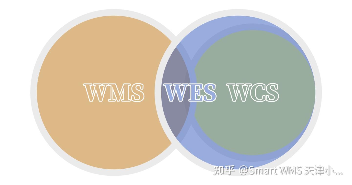 仓库管理系统（WMS）、仓库控制系统（WCS）、仓库执行系统（WES ）三者的关系（相同和区别）--持续更新 - 知乎