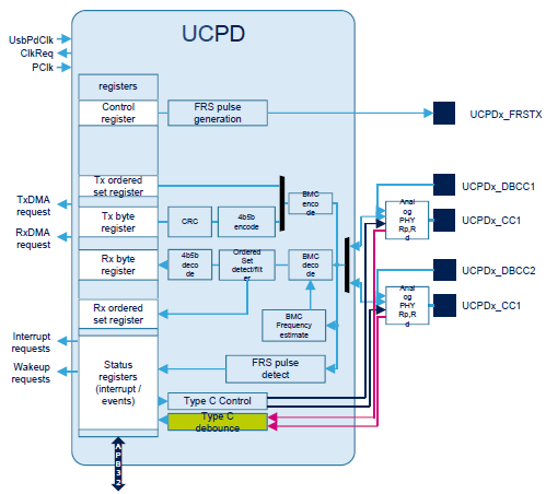 STM32G0技术详解 _ Type-C-UCPD - 知乎
