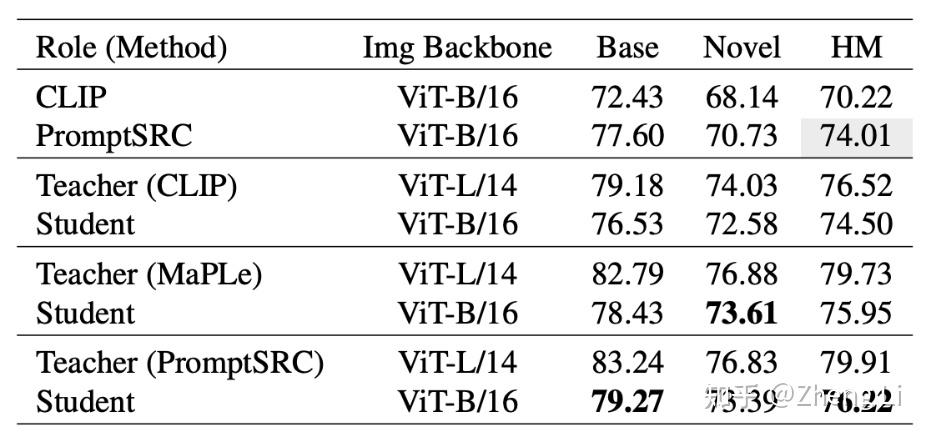 CVPR 2024 | PromptKD: 基于Prompt的视觉语言模型蒸馏 - 知乎