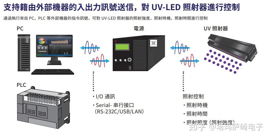 日本AITEC艾泰克 UV-LED光源产品介绍 - 知乎