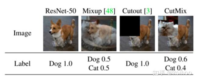 数据增强之Mosaic （Mixup,Cutout,CutMix） - 知乎