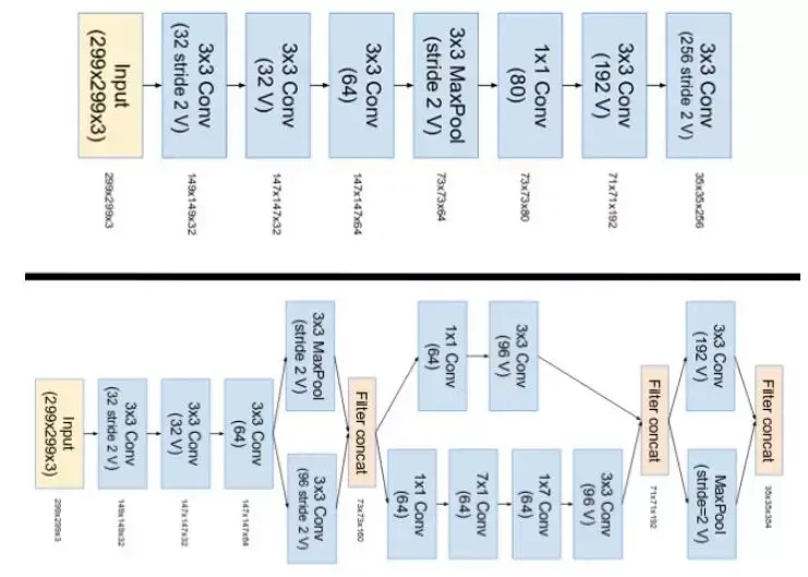 从Inception v1到Inception-ResNet，一文概览Inception家族的「奋斗史」 - 知乎
