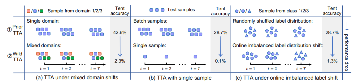 Test-Time Adaptation 1 - 知乎