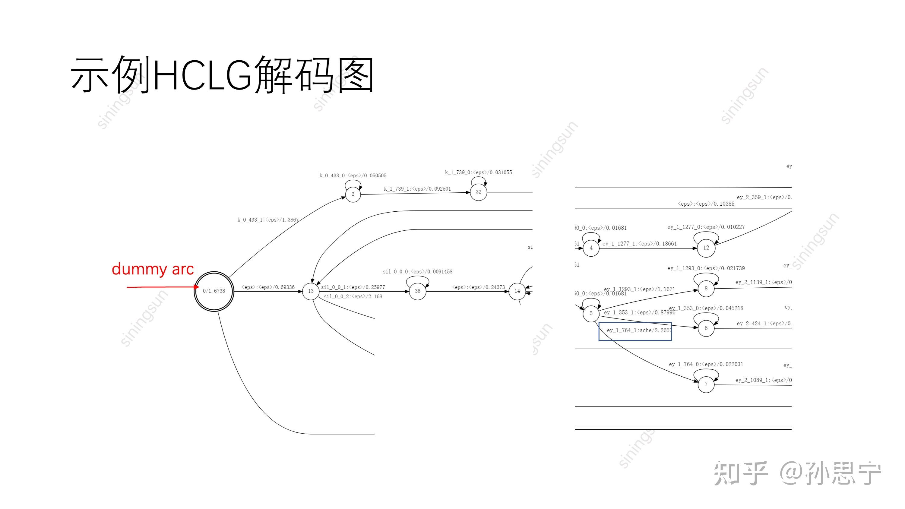 语音识别之WFST解码器（2）—SimpleDecoder代码逐行解析和可视化 - 知乎