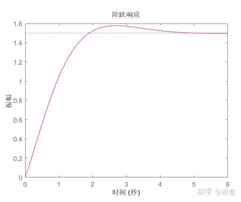 matlab求系统响应 - 知乎