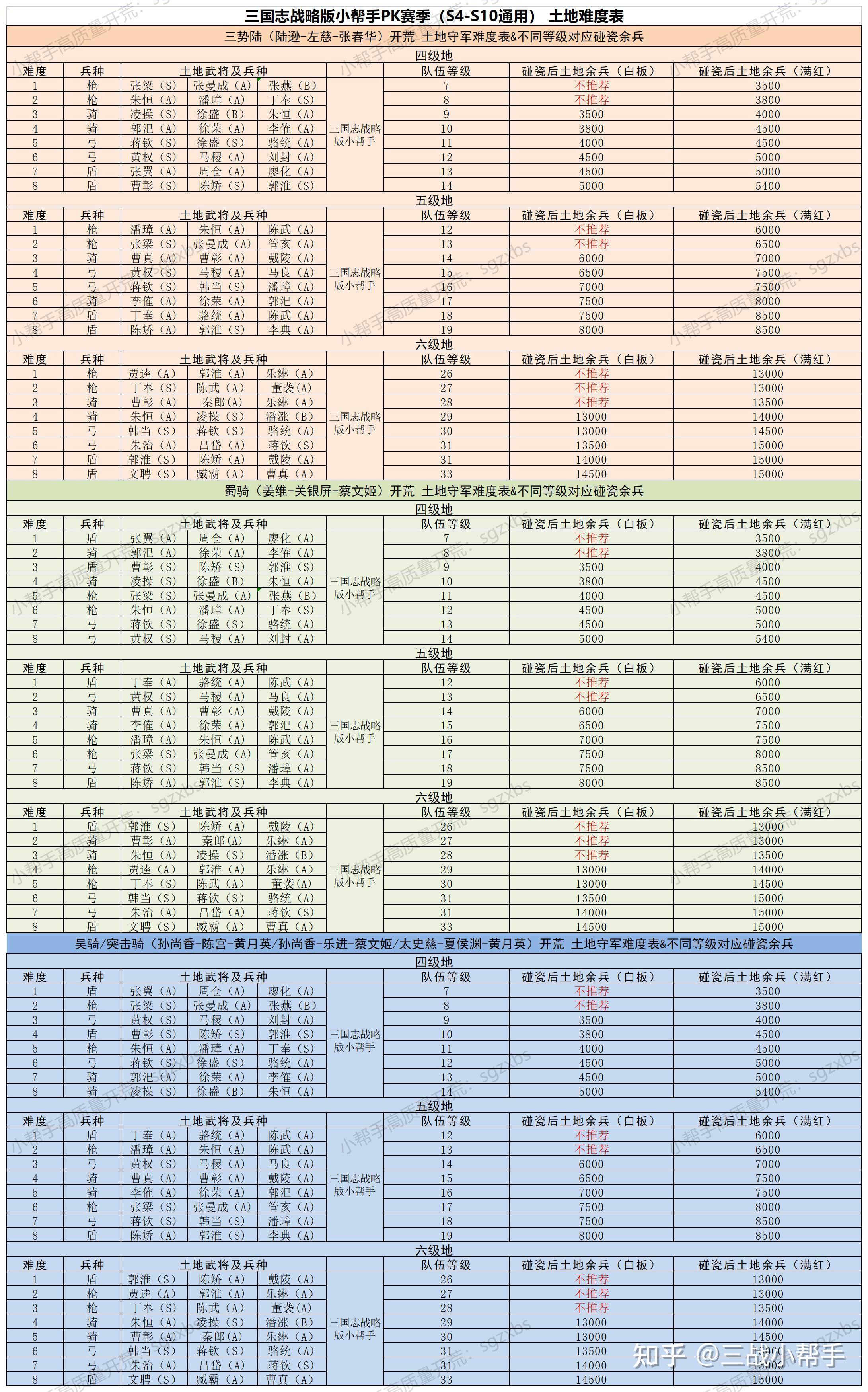 三国志战略版PK赛季S4-S10开荒攻略、土地难度、赛季前准备、阵容推荐、碰瓷详解、具体操作 - 知乎