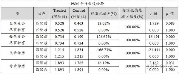 倾向得分匹配法（PSM）原理及其实现 - 知乎