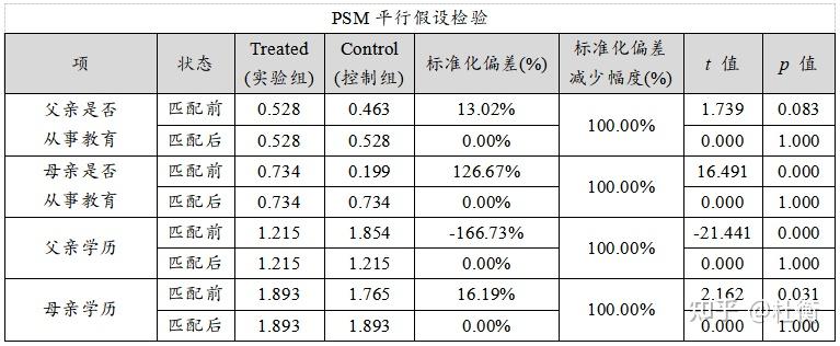倾向得分匹配法（PSM）原理及其实现 - 知乎