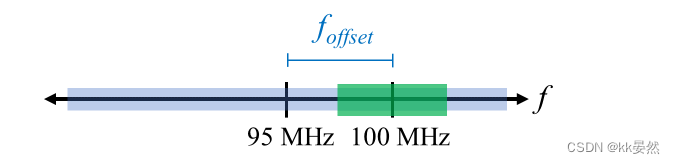 3、IQ采样【入门软件无线电（SDR）】PySDR：使用 Python 的 SDR 和 DSP 指南 - 知乎