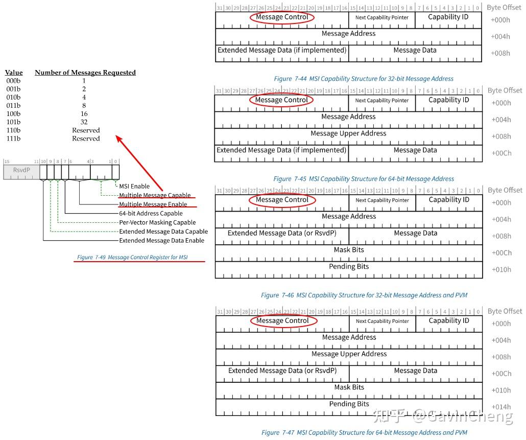 PCIe中断机制(4): MSI和MSI-X - 知乎