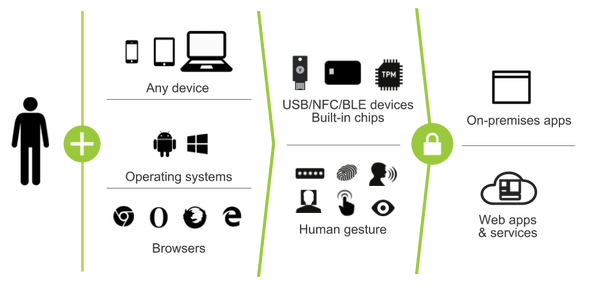 Okta Certified Consultant：FIDO/FIDO2/UAF/U2F/WebAuthn/CTAP1/CTAP2 ...