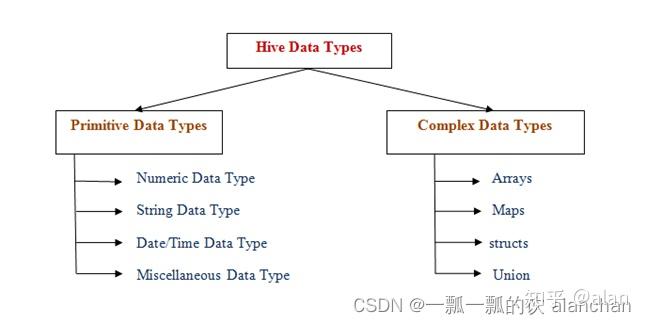 3、hive的使用示例详解-建表、数据类型详解、内部外部表、分区表、分桶表 - 知乎