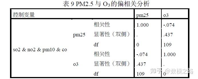 2022数学建模国赛C题：PM2.5相关问题研究 - 知乎