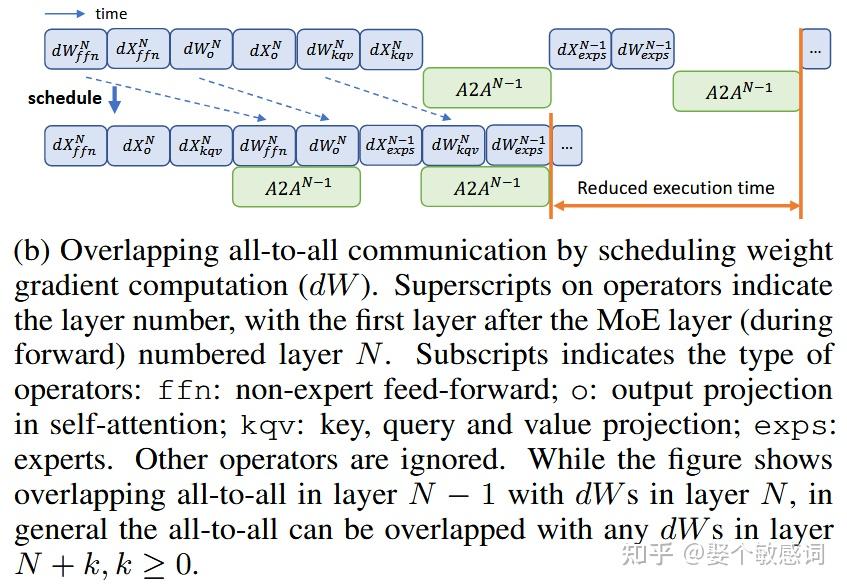 【论文精读】Lancet: Accelerating Mixture-of-Experts Training via Whole Graph Computation-Communication ...