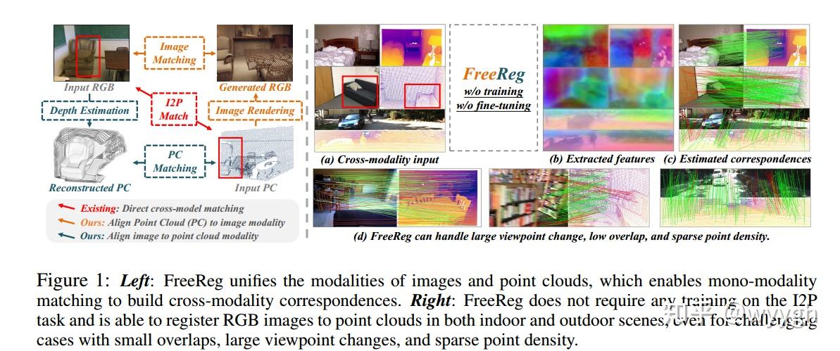 FREEREG：利用预训练扩散模型和单目深度估计器进行图像到点云配准 - 知乎